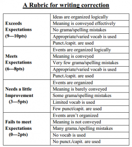 Practical Ideas for EFL Teachers To Correct Students’ Writing