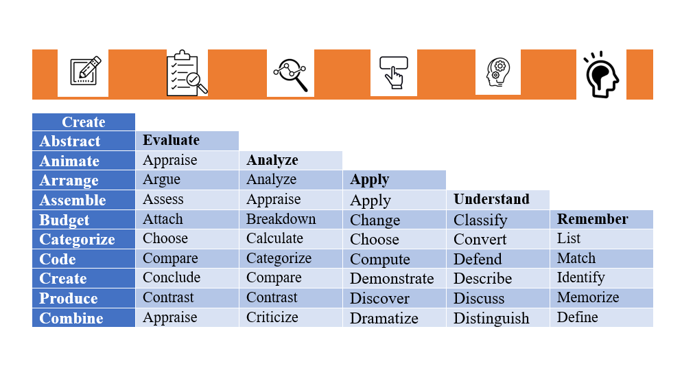 Bloom s Taxonomy Measurable Verbs Archives Teachingutopians Bloom s Taxonomy Measurable Verbs Archives Teachingutopians
